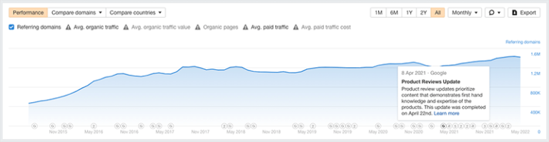 Ahrefs vs Semrush (2023) — Which is the Better SEO Tool?