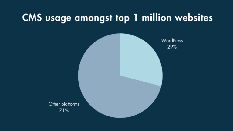 Shopify vs WordPress (2022) — Which is Better? - Style Factory