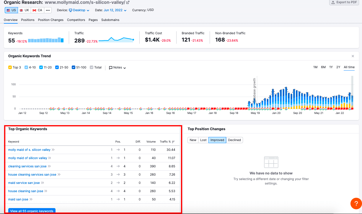 How to Do Keyword Research with Semrush (2022)