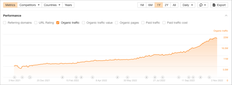 Ahrefs vs Semrush — Which is the Better SEO Tool?