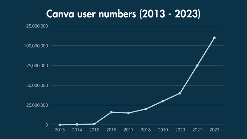 Canva Statistics (2023) — The Essential Facts and Figures