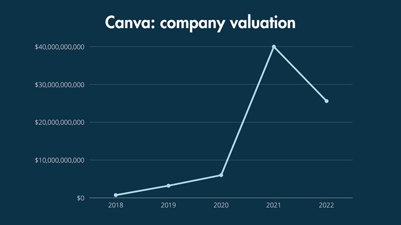 Canva Statistics (2023) — The Essential Facts and Figures