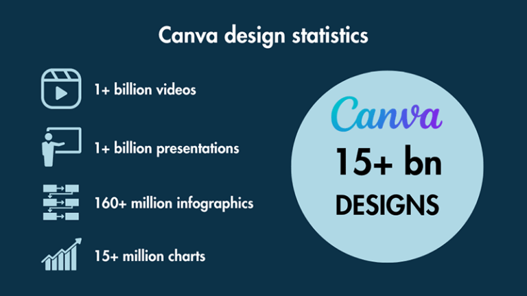Canva Statistics (2023) — The Essential Facts and Figures