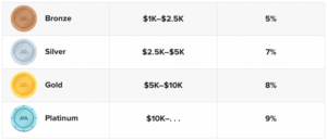 Printful Pricing (2023) — Guide to Fees and Discounts