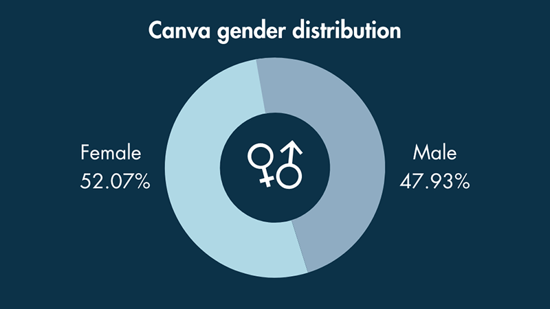 Canva Statistics (2023) — The Essential Facts and Figures