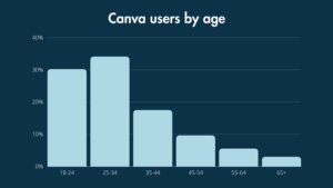 Canva Statistics (2023) — The Essential Facts and Figures