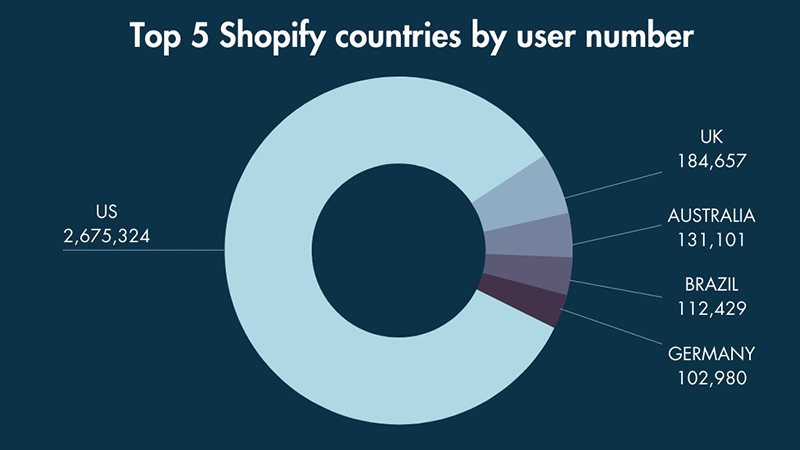 Shopify Statistics (2023) — Essential Facts and Figures