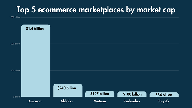 Ecommerce Statistics (2023) — All the Key Facts and Figures