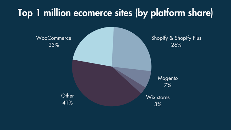 Ecommerce Statistics (2023) — All the Key Facts and Figures