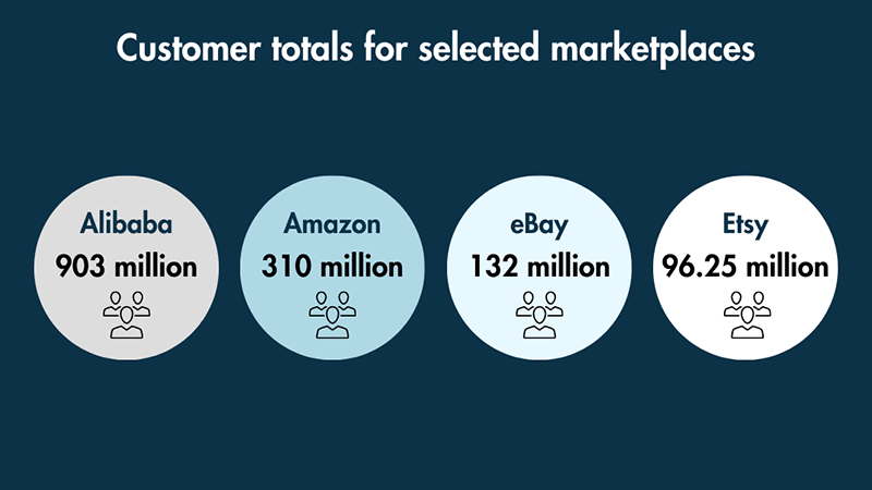 Ecommerce Statistics (2023) — All the Key Facts and Figures