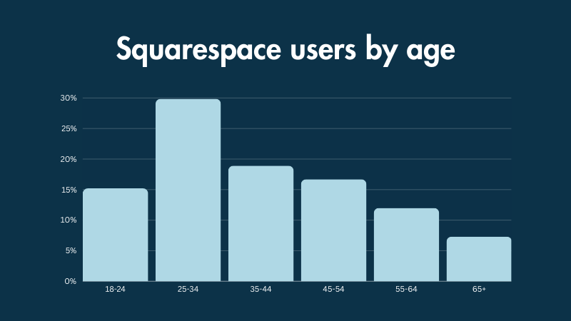 Squarespace Statistics (2023) — All the Key Facts and Figures