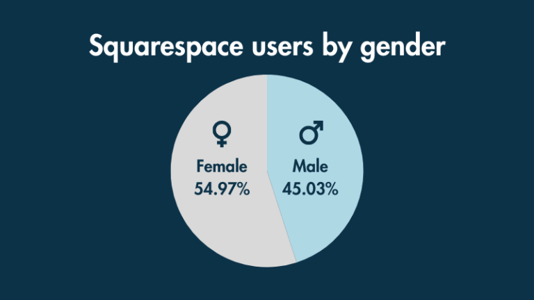 Squarespace Statistics (2023) — All the Key Facts and Figures