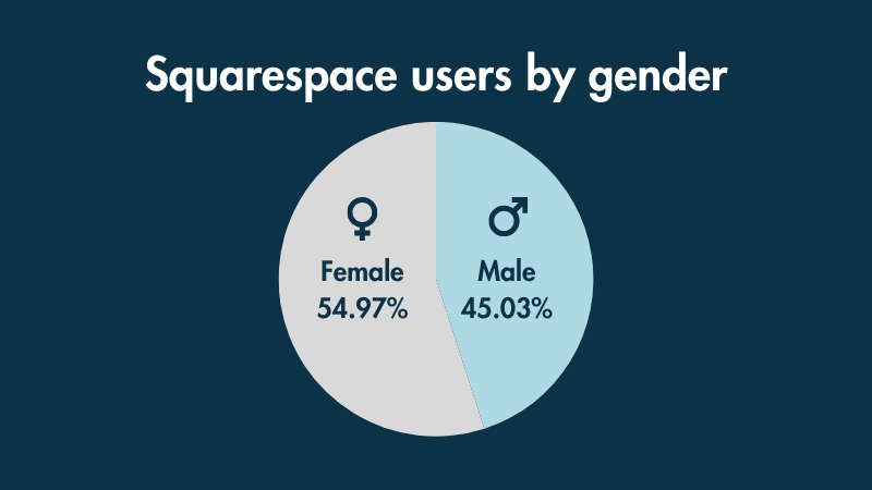 Squarespace Statistics (2023) — All the Key Facts and Figures