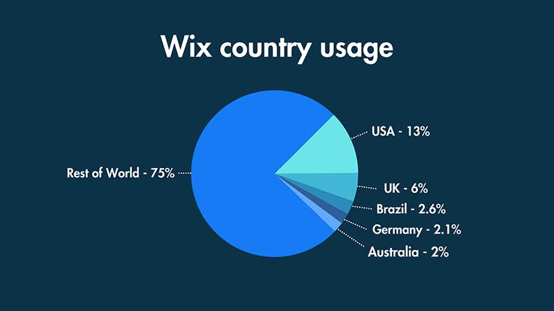 Wix Statistics (2024) — All the Key Facts and Figures