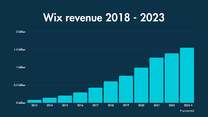 Wix Statistics (2024) — All the Key Facts and Figures