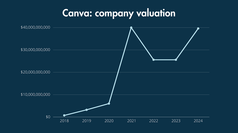Canva Statistics (2024) — The Essential Facts and Figures