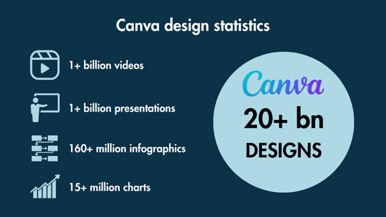 Canva Statistics — The Essential Facts and Figures