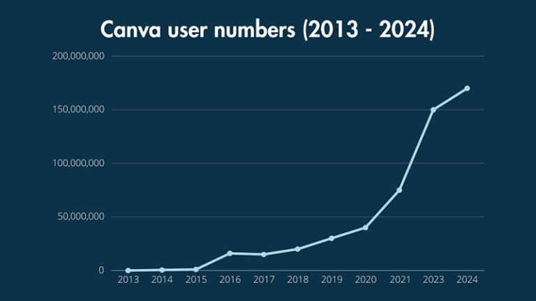 Canva Statistics — The Essential Facts and Figures