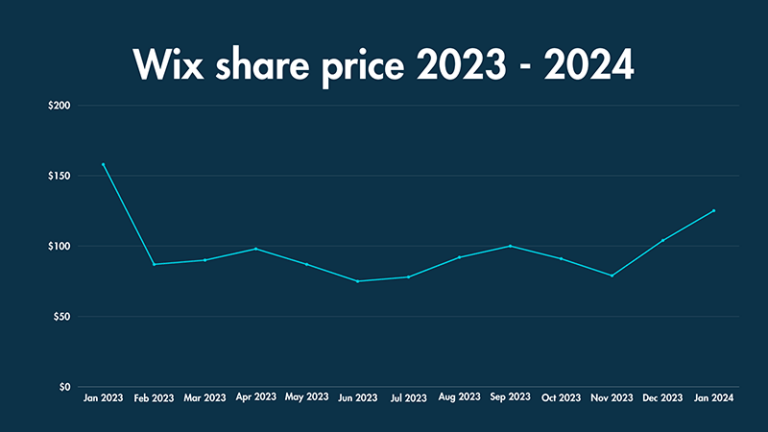Wix Statistics (2024) — All the Key Facts and Figures