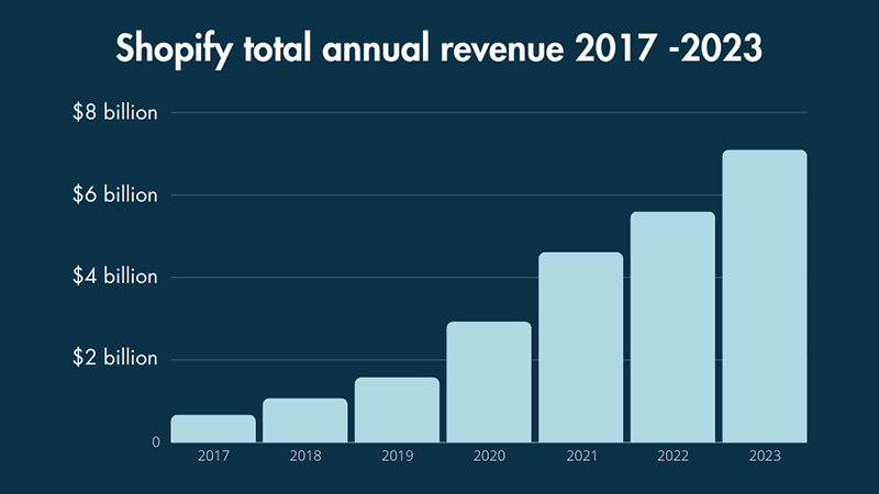 Shopify Statistics (2025) — Essential Facts and Figures