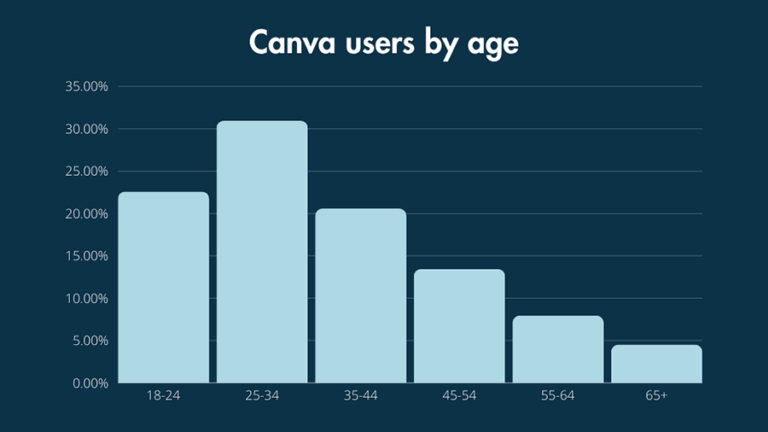 Canva Statistics — The Essential Facts and Figures