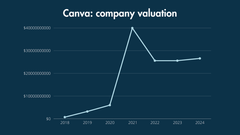 Canva Statistics — The Essential Facts and Figures