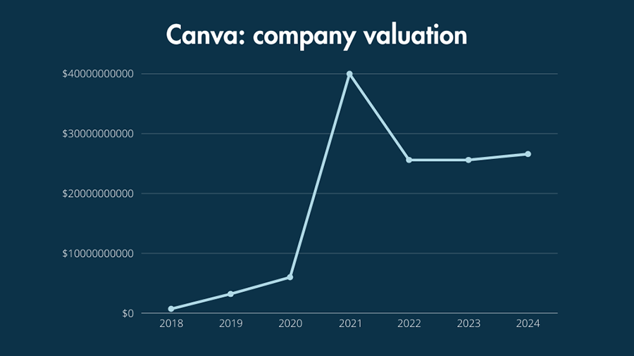 Canva Statistics — The Essential Facts and Figures