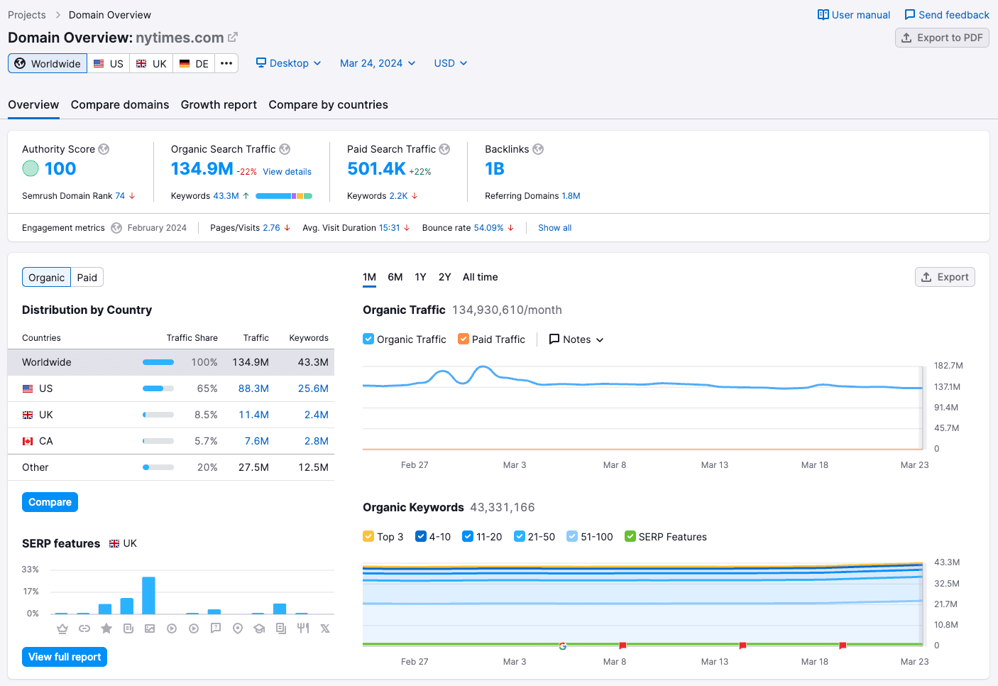 SE Ranking vs Semrush (2024) — Which is Better?