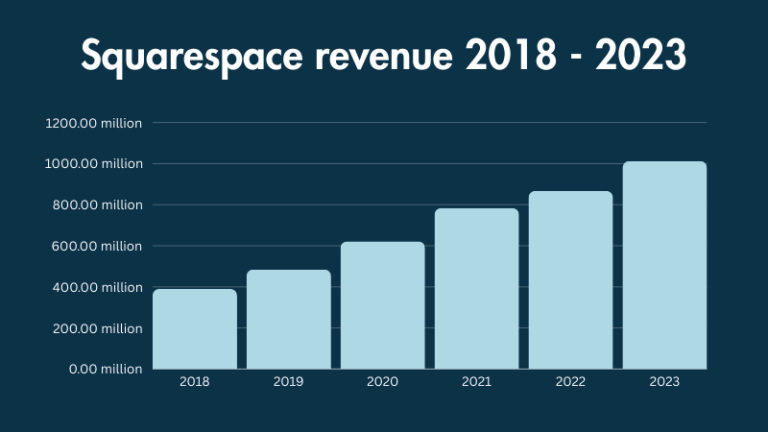 Squarespace Statistics — All the Key Facts and Figures