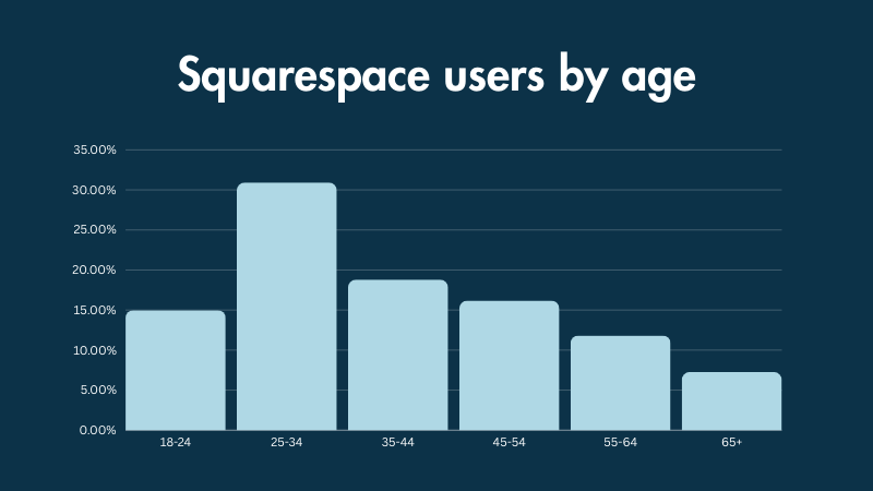 Squarespace Statistics — All the Key Facts and Figures