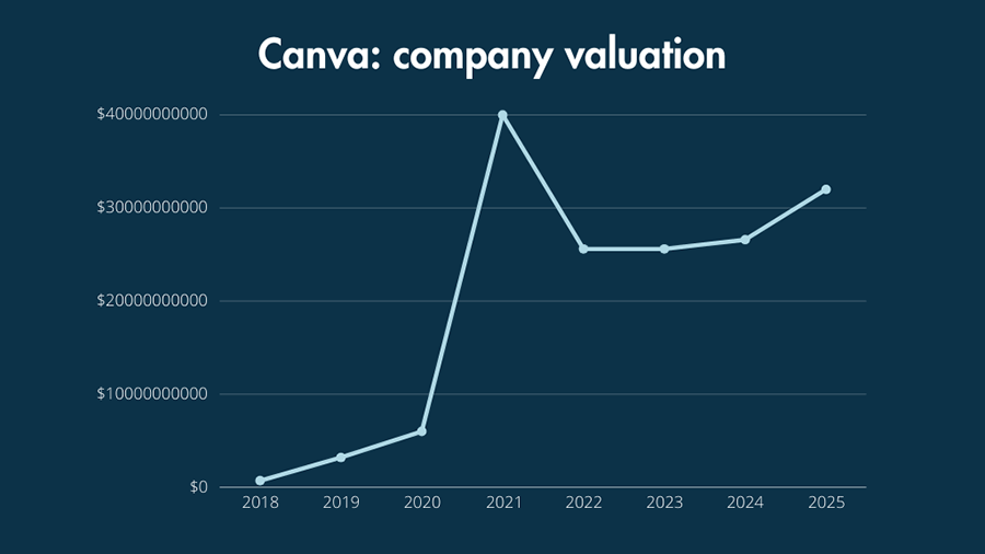 Canva Statistics — The Essential Facts and Figures