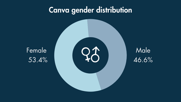 Canva Statistics — The Essential Facts and Figures