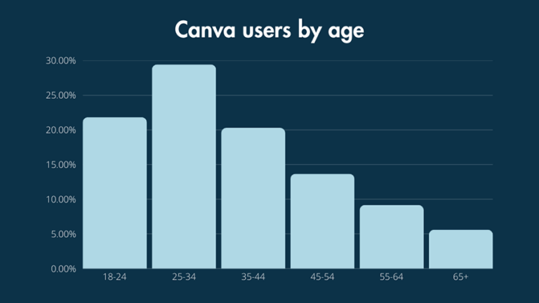 Canva Statistics — The Essential Facts and Figures