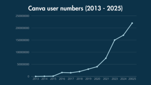 Canva Statistics — The Essential Facts and Figures