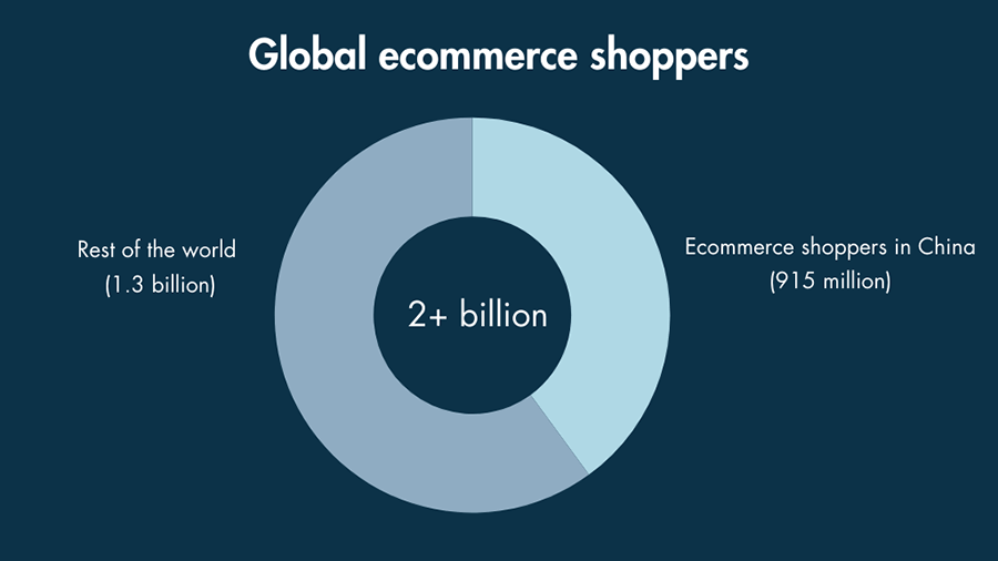 Ecommerce Statistics — All the Key Facts and Figures