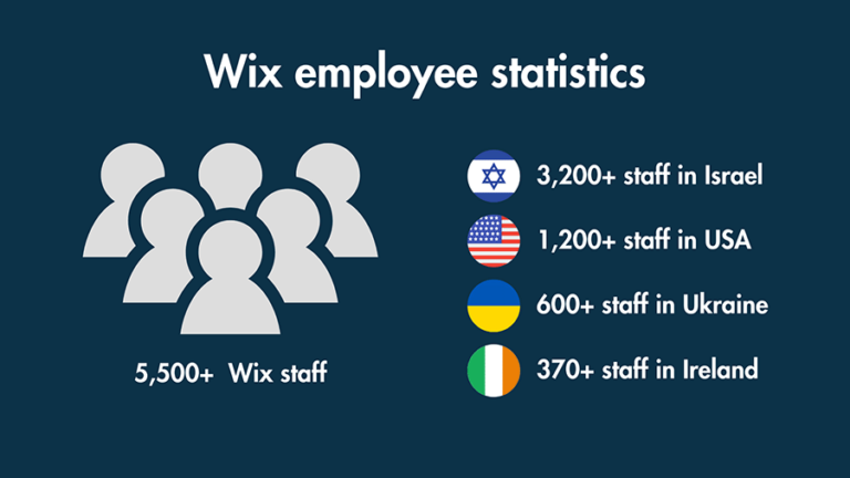 Wix Statistics (2024) — All the Key Facts and Figures