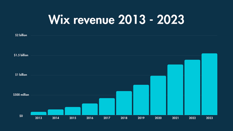 Wix Statistics (2024) — All the Key Facts and Figures