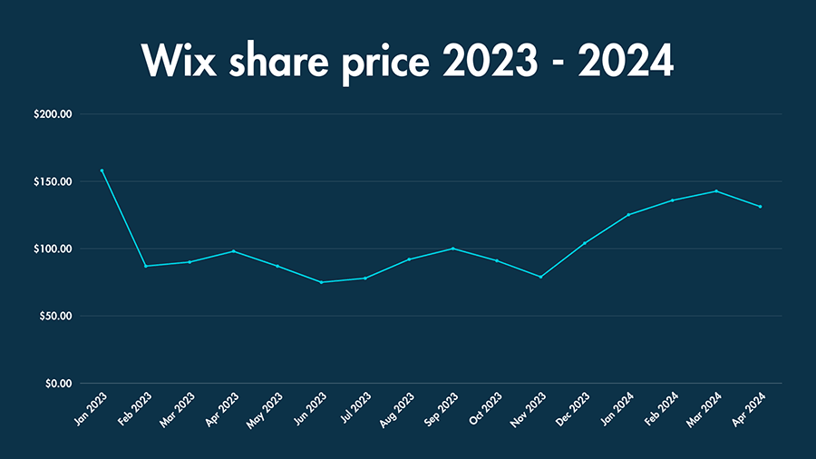 Wix Statistics (2024) — All the Key Facts and Figures