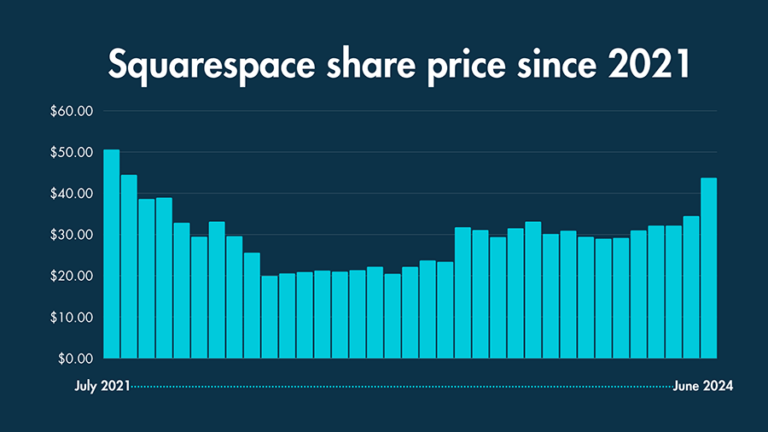 Squarespace Statistics — All the Key Facts and Figures