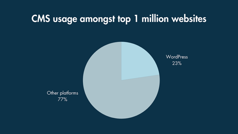 Squarespace vs WordPress — Which is Better?