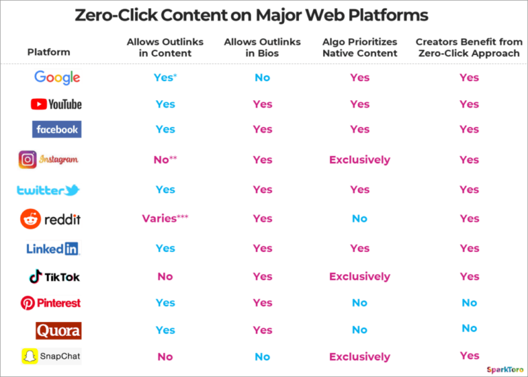 Zero Click Content — What Is it? And Why Does It Matter?