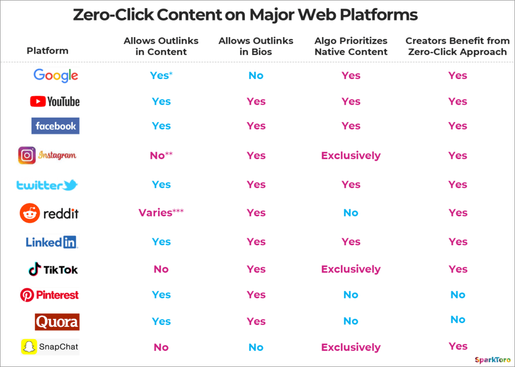 Zero Click Content — What Is it? And Why Does It Matter?