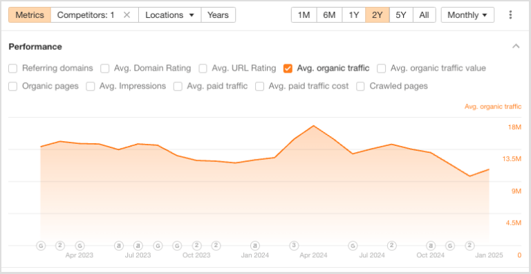 Ahrefs vs Semrush — Which is the Better SEO Tool?