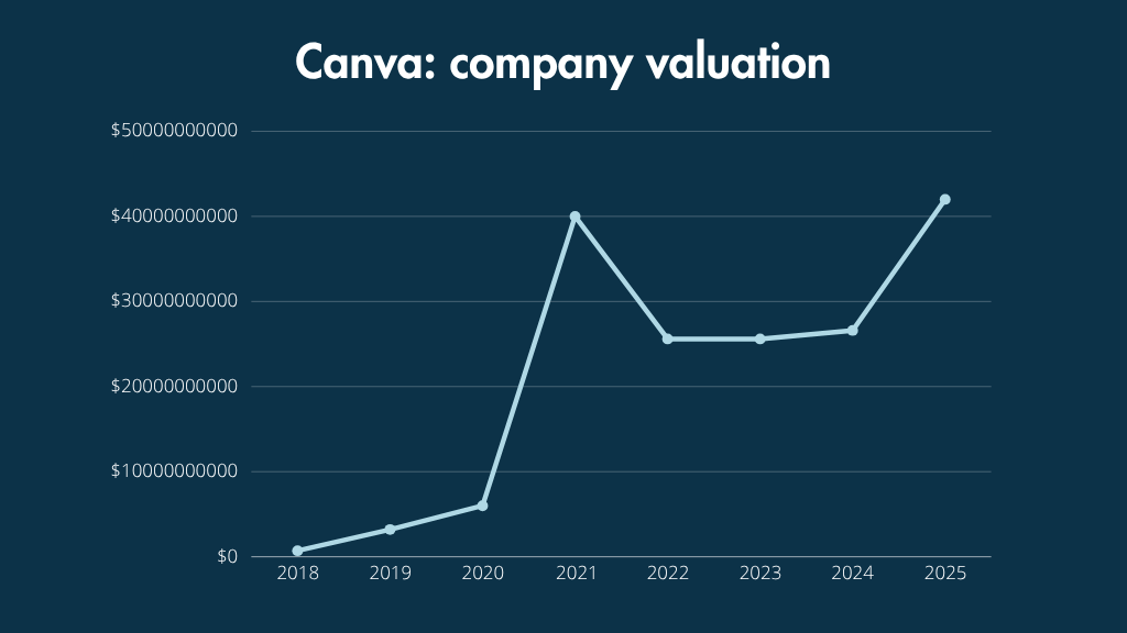 Canva Statistics — The Essential Facts and Figures