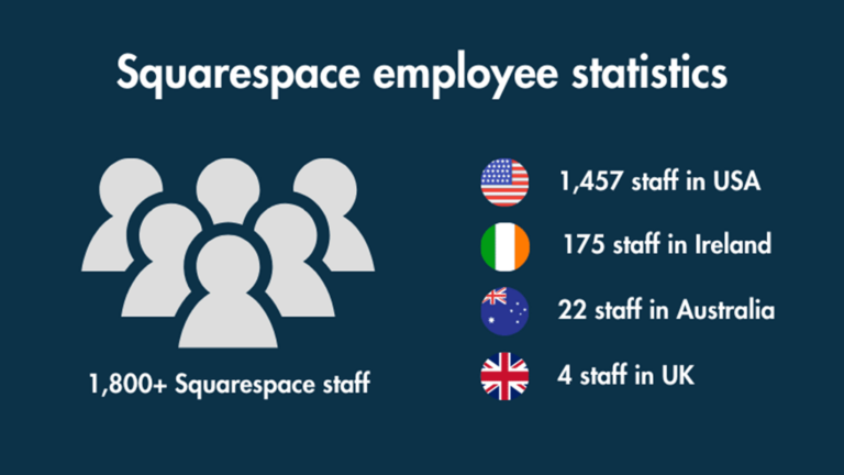 Squarespace Statistics — All the Key Facts and Figures